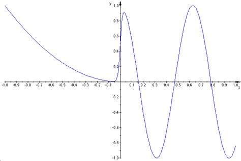 Image result for Making a Function Continuous