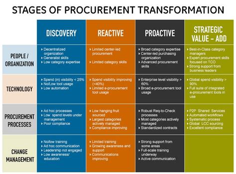 Image result for Procurement Change Management Process
