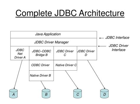 Image result for JDBC API