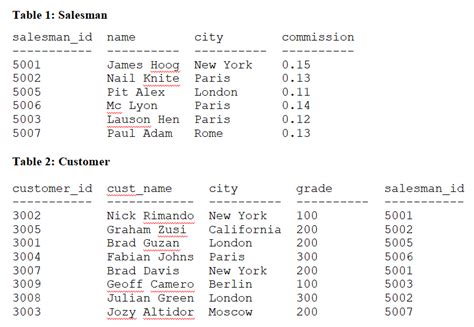 Image result for SQL Create Tables Questions