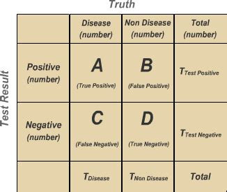 Image result for Sensitivity Specifity Example