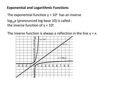 Image result for Inverse Logarithmic Function