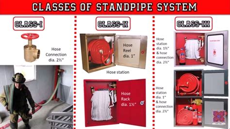 Image result for Class III Standpipe System
