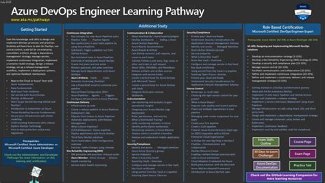 Image result for Azure DevOps Learning Path