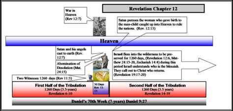 Image result for Revelation Chapter 12