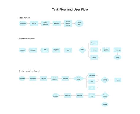 Image result for POS System Flow Chart