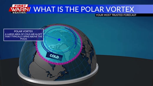 What is the Polar Vortex?
