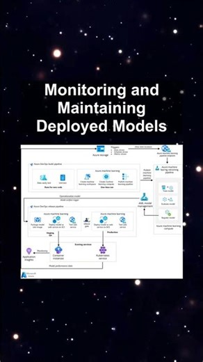 Monitoring and Maintaining Deployed Models #ai #artificialintelligence #machinelearning #aiagent