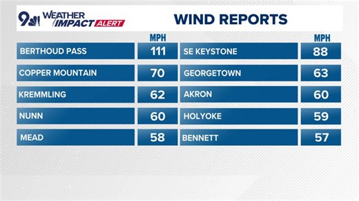 Here's the top wind gusts from across Colorado on Sunday
