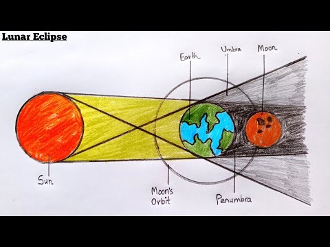 How To Draw Lunar Eclipse Diagram Drawing | Labeled Science Project | Easy Step By Step