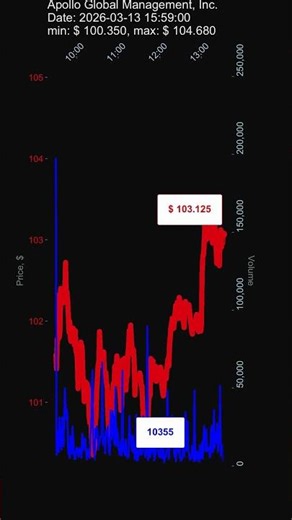 APO, Apollo Global Management, Inc., 2026-03-13, stock prices dynamics, stock of the day
