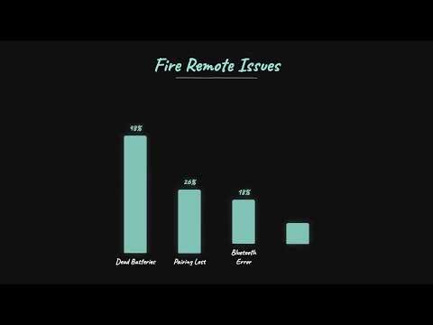 Amazon Fire Stick Remote Not Responding? Fix It Now