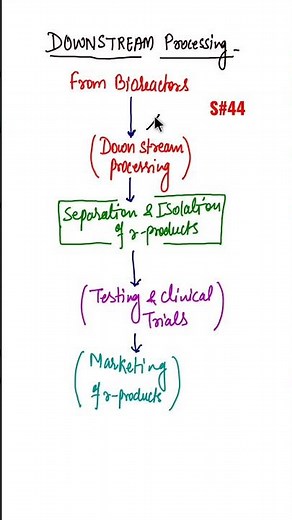 What is Downstream Processing/ Biotechnology downstream processing #biology #shorts