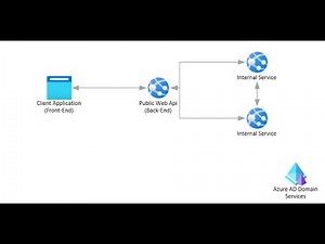Service to Service authentication with Azure Ad