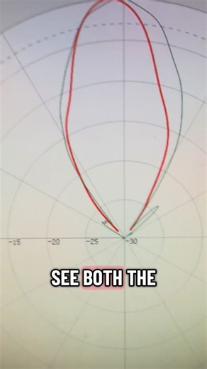 I believe RF Elements lies about having substantially equal radiation patterns for both vertical and horizontal polarities in their asymmetrical horn antennas because this claim was true for their original symmetrical horn antennas. After RF Elements copied Ubiquiti’s asymmetrical horn designs, they kept the same marketing even though it was no longer true. But RF Elements wasn’t just lazy, RFE applied for a bogus patent claiming it was true and they went out of their way to hand draw their radi