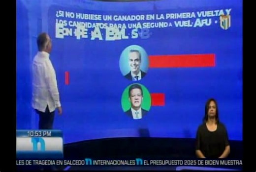 368K views · 3.3K reactions | NUEVA ENCUESTA. Nueva encuesta de Quantum Analytics revela que Luis Abinader Ganaría en primera vuelta la elección presidencial. Y Rumbo al 2028 ven a David Collado como el más claro triunfador en 2028 | Nacion24 | Facebook