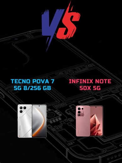 Membalas @rizky_aditia_10 Tecno POVA 7 VS Infinix Note 50X Chipset\tTecno POVA 7 unggul tipis dengan skor lebih tinggi. Memory\tKeduanya setara dengan LPDDR4X dan UFS 2.2. Kamera\tTecno POVA 7 lebih unggul dengan skor kamera lebih tinggi. Layar\tTecno POVA 7 unggul dengan refresh rate 144 Hz dan 900 nits. Baterai\tTecno POVA 7 unggul kapasitas 6000 mAh dibanding 5200 mAh. Fitur tambahan\tTecno POVA 7 unggul dengan Dolby Atmos dan mini-LED panel. Antutu\tTecno POVA 7 unggul dengan skor 888.000 le