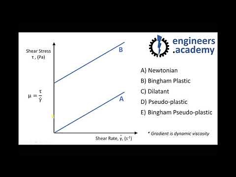 Dynamic Viscosity Variations in Non Newtonian Fluids