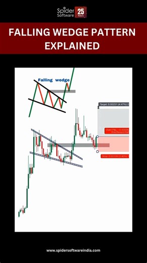 The Falling Wedge: One of my favorite bullish reversal patterns. It shows that while bears are still in control, they are losing their grip. When the price gets squeezed between these two narrowing trendlines, look for the breakout! The tighter the wedge, the bigger the move. #TradingStrategy #Investing #DayTrading #spidersoftware | Spider Software - Algo Trading & Technical Analysis Platform