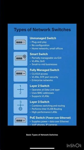 Unmanaged, Managed & Smart – Know the basic types of Networking Switches in seconds! ⚡🔌