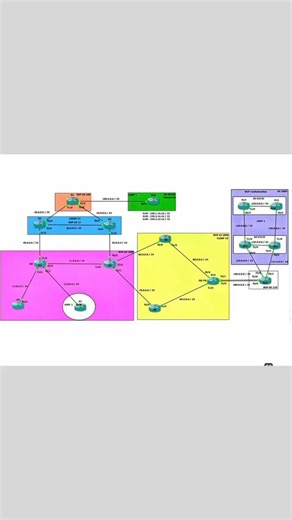 Advanced BGP (Border Gateway Protocol) Lab via Uzair 👏👏 Advanced BGP (Border Gateway Protocol) is used by ISPs and large enterprises to control routing between different autonomous systems using policies, attributes, and path selection rules. It supports traffic engineering, route filtering, and redundancy to ensure optimal path selection and network stability. Features like route reflectors, communities, MED, and local preference help manage large-scale networks efficiently. Advanced BGP impr