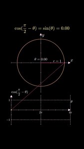 12K views · 10K reactions | The expression cos (pi/2 − theta)...