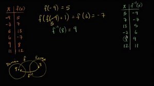 Inputs & outputs of inverse functions