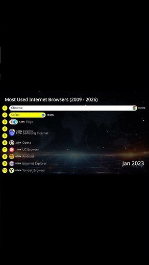Most Used Internet Browsers 2009–2026 🌐