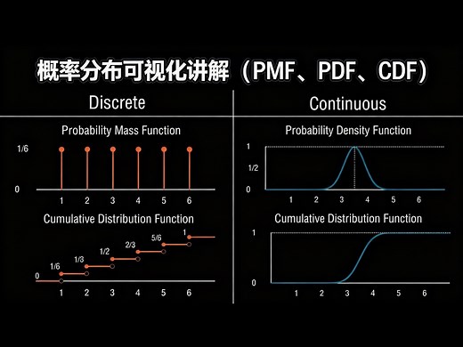 【中配】概率分布（PMF、PDF和CDF）可视化清晰讲解 - RiskByNumbers