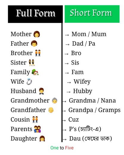 7K views · 31 reactions | Full Form vs Short Full . #one_to_Five #learnenglish #OnetoFive | One to Five | Facebook