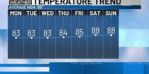 Quiet and comfortable start to the week