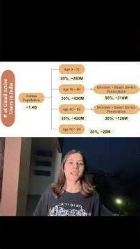 Active Gmail Users In India | #guesstimate #interview #interviewquestions