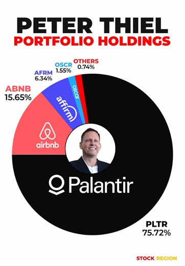 Here’s Peter Thiel’s Portfolio: Peter Thiel, the billionaire investor and co-founder of Palantir and PayPal, has made significant portfolio changes in 2026 that are turning heads. He sold 100% of his Nvidia holdings and reduced his Tesla stake by 76%, despite Nvidia controlling over 80% of the AI accelerator market and Tesla being a leader in autonomous driving technology. Nvidia’s earnings are projected to grow at an impressive 67% annually through 2027, and Tesla is eyeing a $4 trillion robota