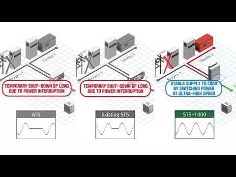 Ultra High Speed Active Static Transfer Switch (A STS : Active Static Transfer Switch) ATS , STS