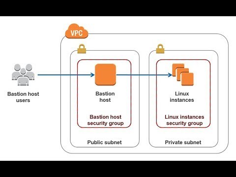 AWS - Lab 08 : AWS Bastion Host