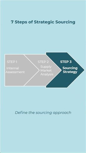 Strategic Sourcing Is NOT Negotiation | 7-Step Framework