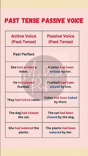 "Past Perfect Tense Explained | Active and Passive Voice Guide"