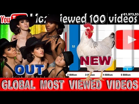 Most Viewed videos on YouTube - 18 Nov. 2024 №59