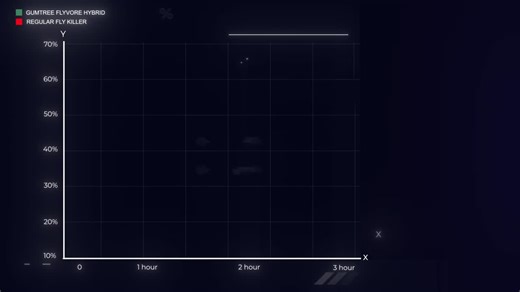 Gumtree Flyvore Hybrid: A Smarter Fly Killer Solution | Gumtree Traps posted on the topic | LinkedIn