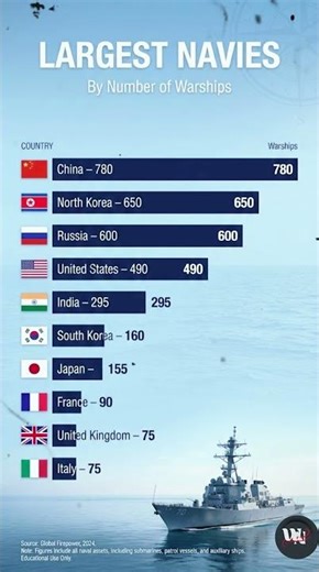 Largest Navies in the World Ranked | Fleet Size Comparison Explained