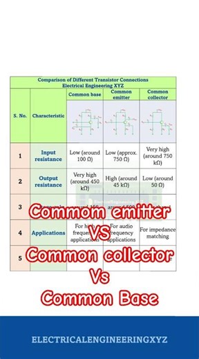 Comparison of Transistor Configurations #electricalengineeringxyz