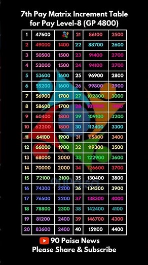 7th Pay Matrix Increment Table for Pay Level 8 (PB-2) #paymatrix #paycheck