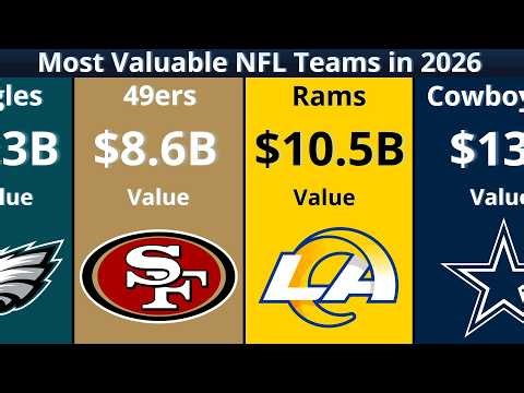 Most Valuable NFL Teams in 2026 💰