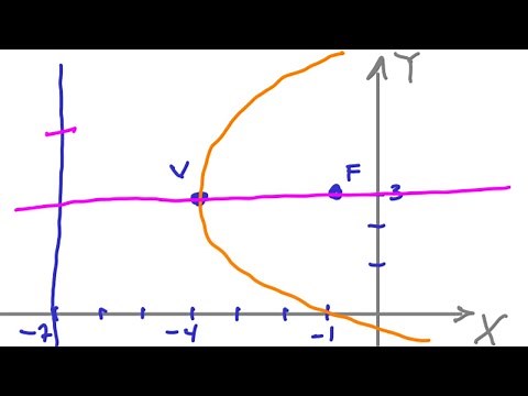Ecuación de la parábola dados vértice y foco y determinar las ecuaciones de su directriz y su eje.