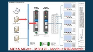 Moxa Mgate Mb3170 Modbus Rtu Master Overview By Fms Integration Llc Fms Integration Llc Mp3 & Mp4 Download