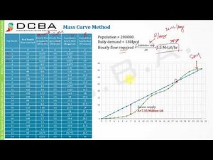 Storage capacity of Distribution Reservoir | Mass Curve Method