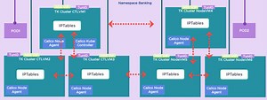 vSphere 7 with Kubernetes Network Service, Part 2: Tanzu Kubernetes Cluster