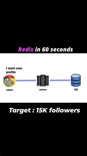 Qubitship on Instagram: "Redis is a super-fast in-memory database that stores data in RAM instead of disk. In a client-server-database system, Redis is used to cache and quickly retrieve data, improving performance and reducing load on the main database. Perfect for real-time apps, caching, and session storage. #education #redis #coding #programming #computerscience"
