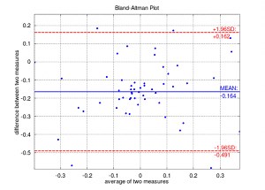 Bland-Altman Plot / Tukey Mean Difference Plot