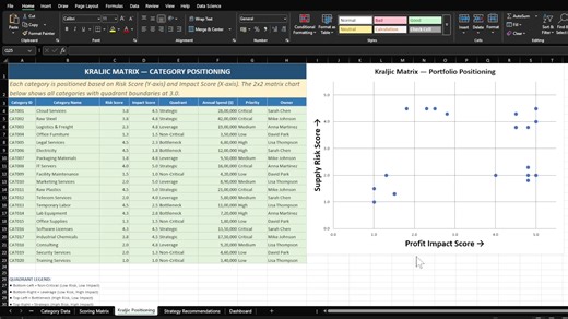 🤷‍♂️ Strategic sourcing decisions should never be based on intuition alone. 👉 We’ve created a fully automated Kraljic Matrix Excel Template that helps procurement professionals classify suppliers and materials based on supply risk and profit impact. This tool allows you to: ✔️ • Segment suppliers into Strategic, Leverage, Bottleneck, and Non-Critical categories ✔️ • Quantify supply risk using structured scoring ✔️ • Evaluate profit impact systematically ✔️ • Automatically position items in the